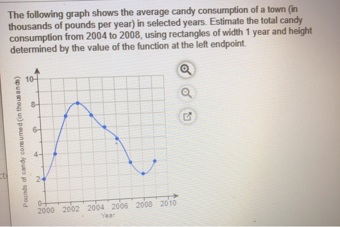 Solved The following graph shows the average candy | Chegg.com