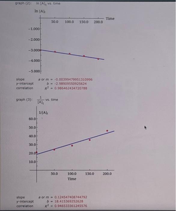 Solved graph (2): in [A]t vs. time slope a or | Chegg.com