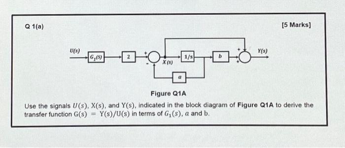 Solved Q 1(a) [5 Marks] Figure Q1A Use the signals | Chegg.com