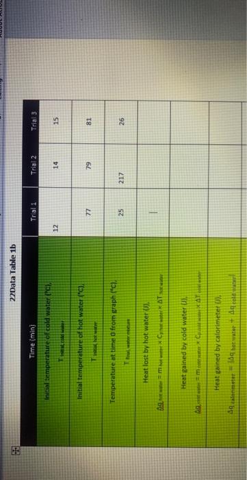 Data Table 1a 22Data Table 1b | Chegg.com