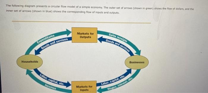 Solved The following diagram presents a circular flow model | Chegg.com