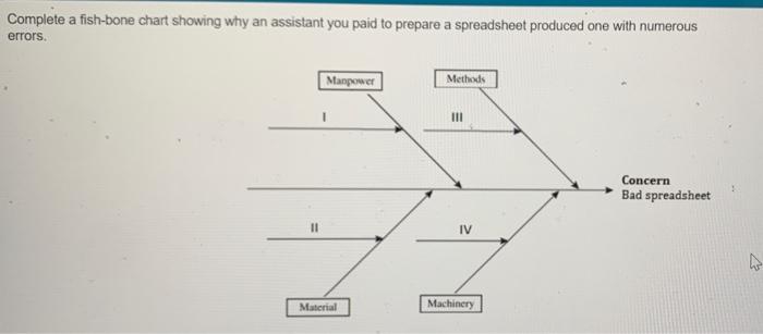 Solved Complete a fish-bone chart showing why an assistant | Chegg.com