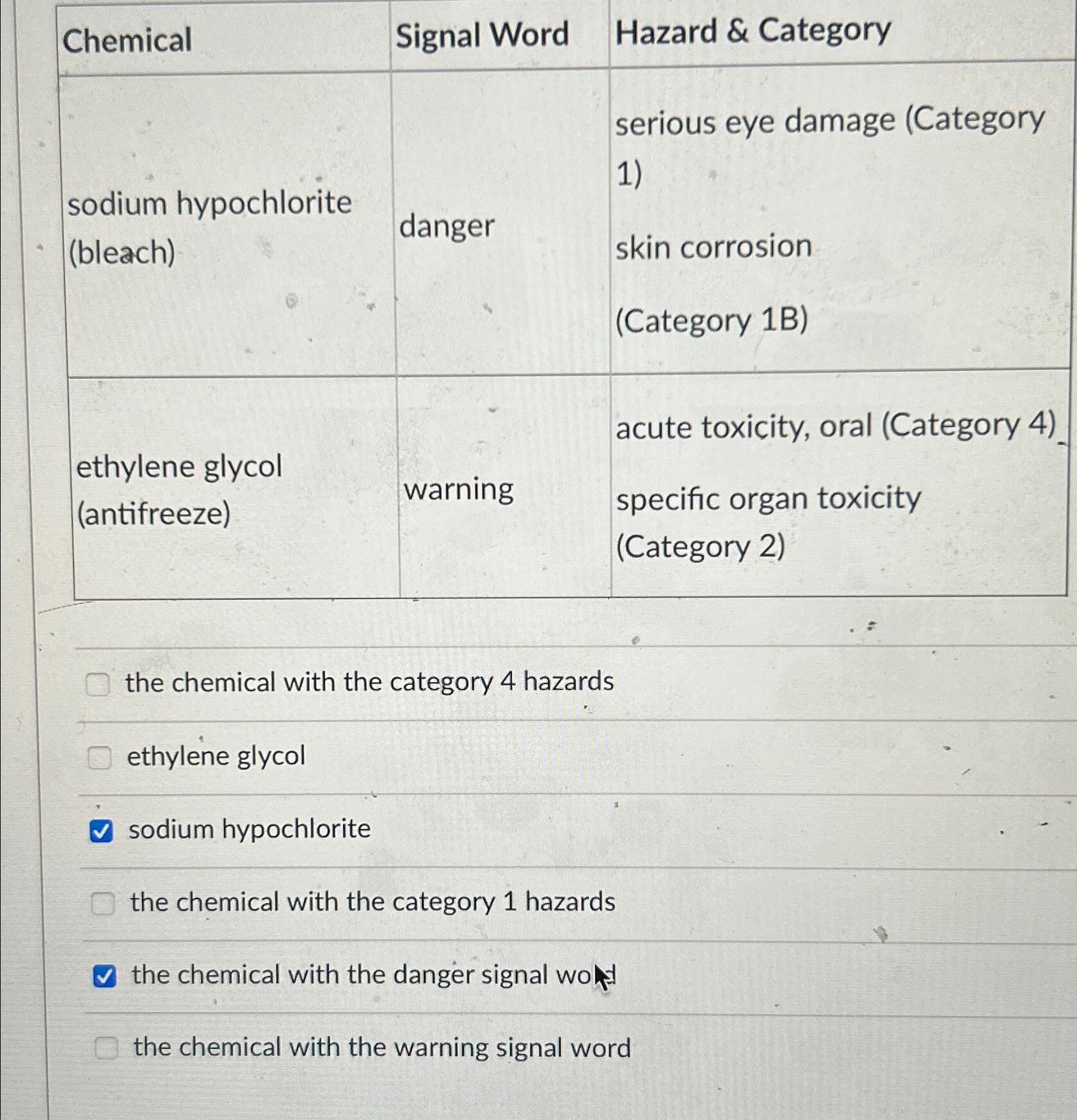 Solved \table[[Chemical,Signal Word,Hazard & | Chegg.com
