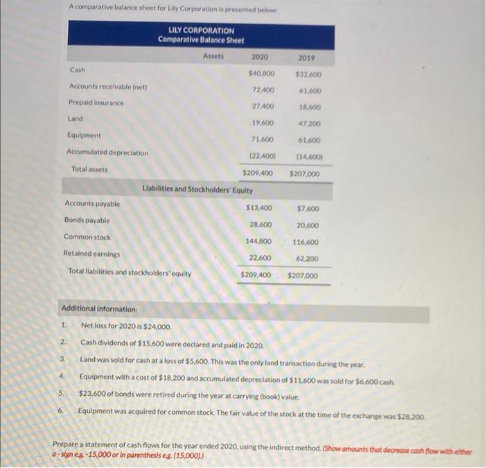Solved A comparative balance sheet for Lily Corparation is | Chegg.com