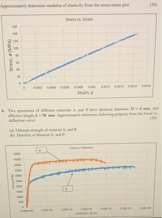 Solved Approximately determine modulus of elasticity from | Chegg.com