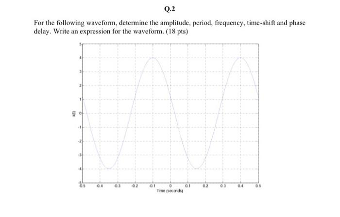 Solved For the following waveform, determine the amplitude, | Chegg.com