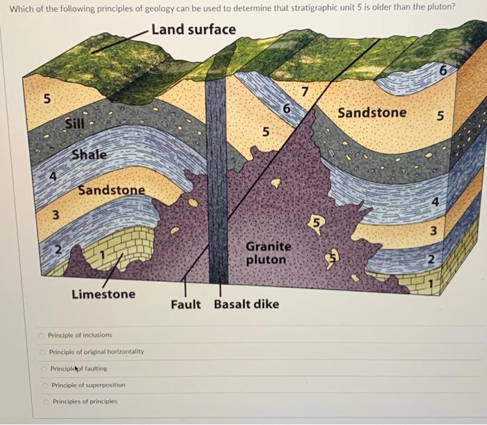 Principle Of Inclusion Geology