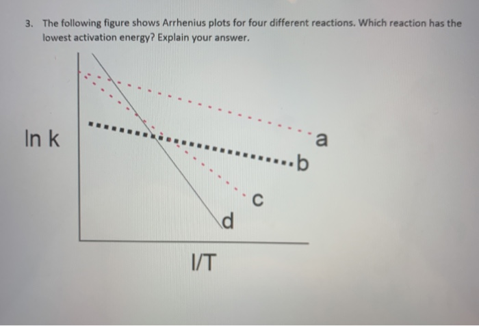 Solved 3. The following figure shows Arrhenius plots for | Chegg.com