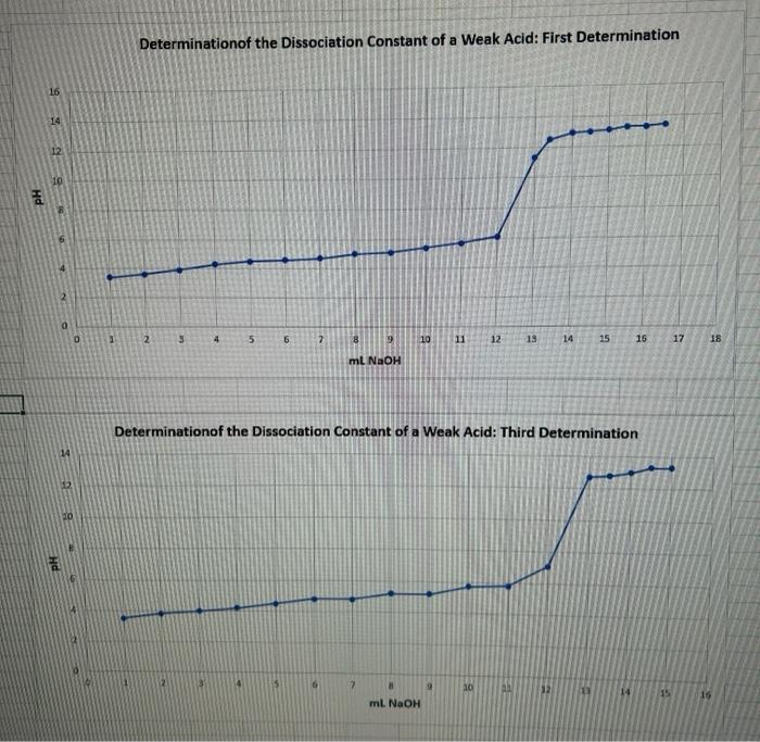 Solved Deternination Of The Dissociation Constant Of A Weak