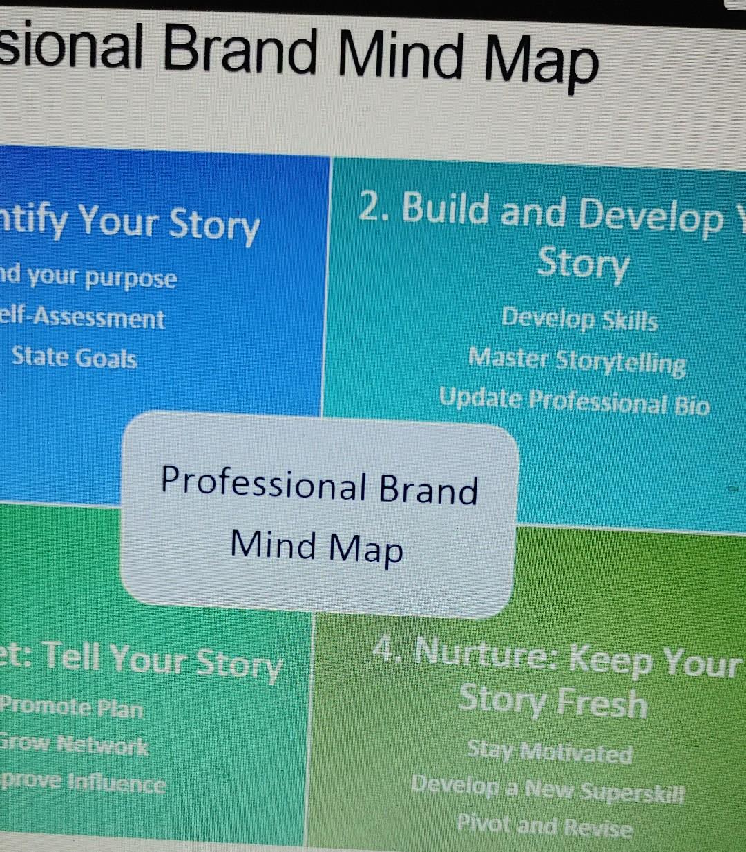 Solved Use this road map to create a personal brand as a | Chegg.com