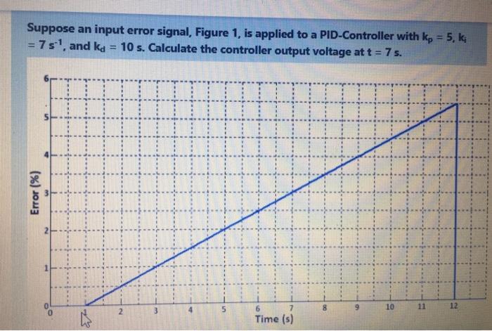 Solved Suppose an input error signal, Figure 1, is applied | Chegg.com