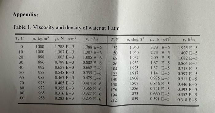 Solved Appendix: Table 1. Viscosity and density of water at | Chegg.com