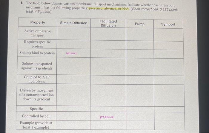 Solved 1. The table below depicts various membrane transport | Chegg.com