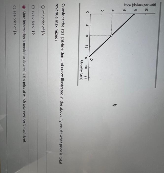 Solved Consider the straight-line demand curve illustrated | Chegg.com