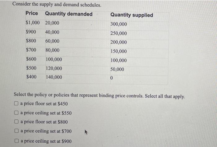 Solved Consider the supply and demand schedules. Price | Chegg.com