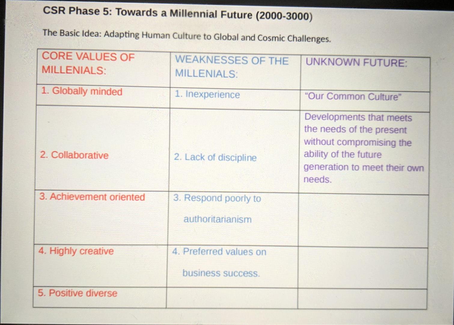 Solved 4 CSR Themes: The CSR Assessment should show the main | Chegg.com