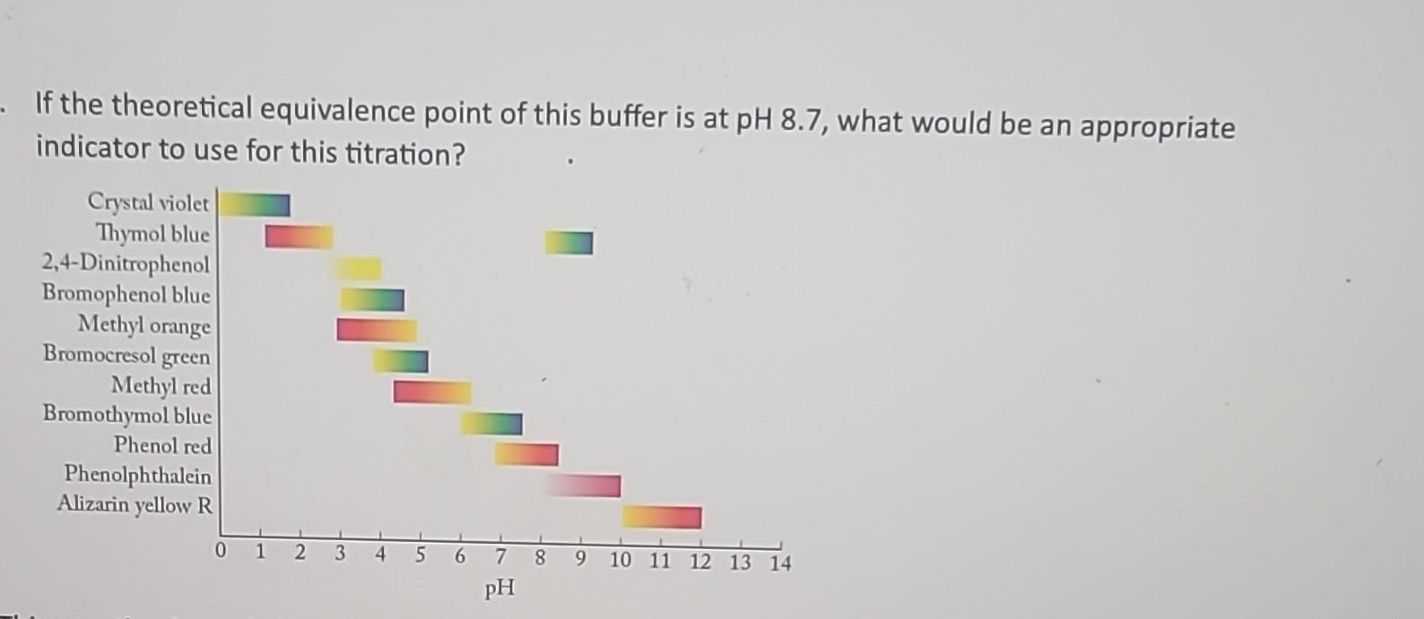 Solved If the theoretical equivalence point of this buffer | Chegg.com