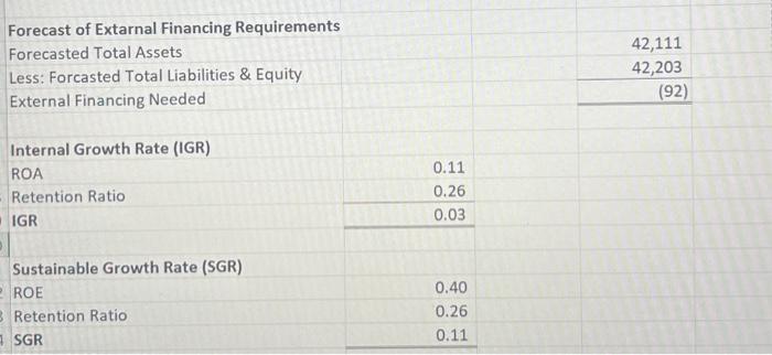 Solved If I calculated an EFN (External Financing Needed) of | Chegg.com