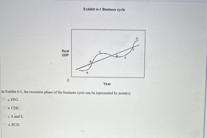 Solved Exhibit 6-1 Business cycle In Exhibit 6-1, the | Chegg.com Solved Exhibit 6-1 Business cycle In Exhibit 6-1, the | Chegg.com