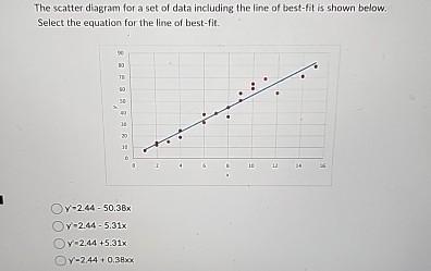 Solved The scatter diagram for a set of data including the | Chegg.com