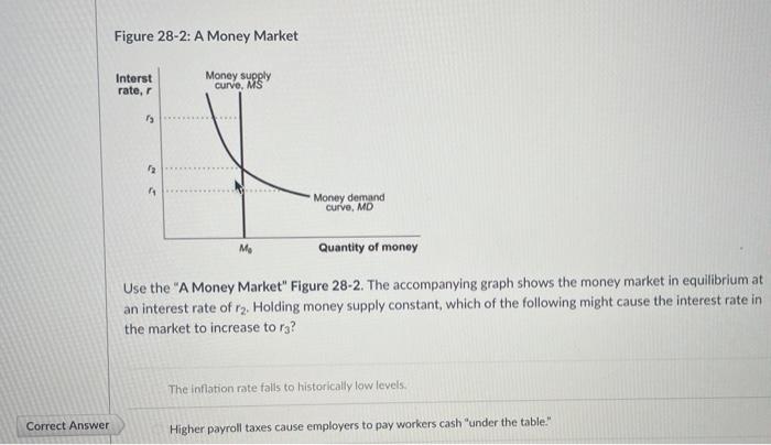 Solved Figure 28-2: A Money Market Interst rate, Money | Chegg.com