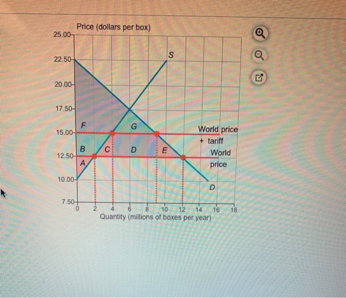 Solved Price (dollars per box) 25.00 22.50- 20.00 17.50 | Chegg.com
