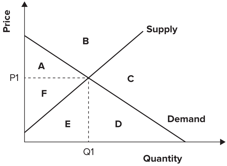 Solved Refer to the graph shown. Total surplus is maximized | Chegg.com