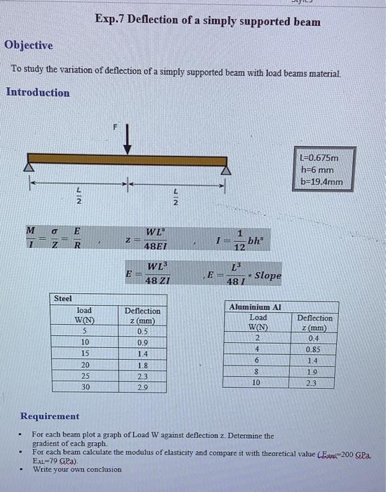 Exp.7 Deflection of a simply supported beam Objective | Chegg.com
