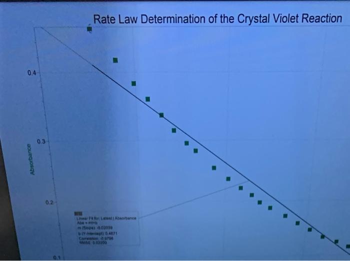 Solved Expt: K-302 Rate Law Determination of Crystal Violet | Chegg.com