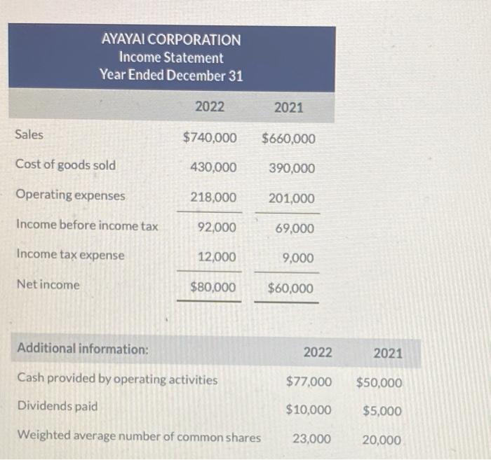 Solved Condensed statement of financial position and income | Chegg.com