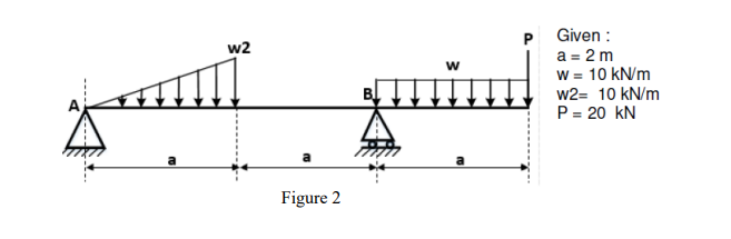 Solved For the beam with following loading condition (Figure | Chegg.com