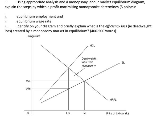 Solved 1. Using appropriate analysis and a monopsony labour | Chegg.com