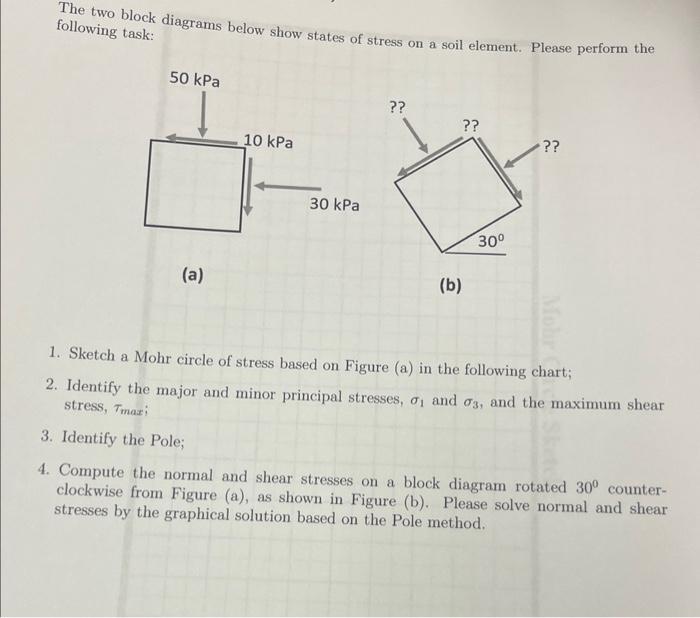 Solved The two block diagrams below show states of stress on | Chegg.com