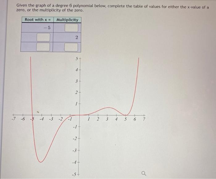 Solved Given the graph of a degree 6 polynomial below, | Chegg.com