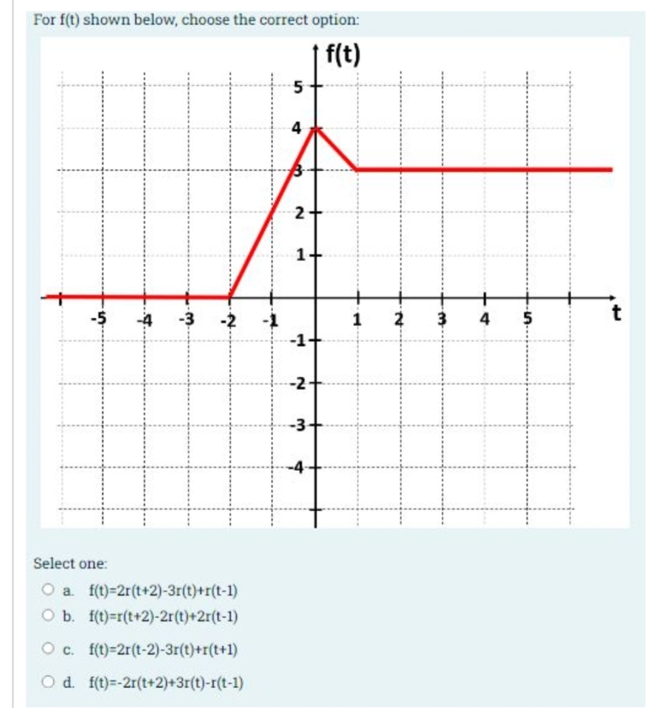 Solved For f(t) ﻿shown below, choose the correct | Chegg.com