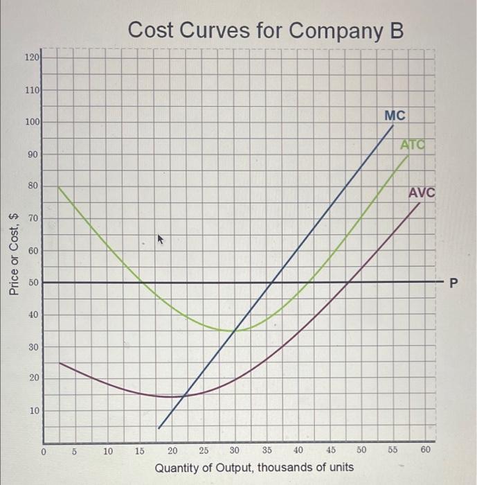 Solved Cost Curves for Company B 120 110 MC 100 ΑΤΟ 90 80 | Chegg.com