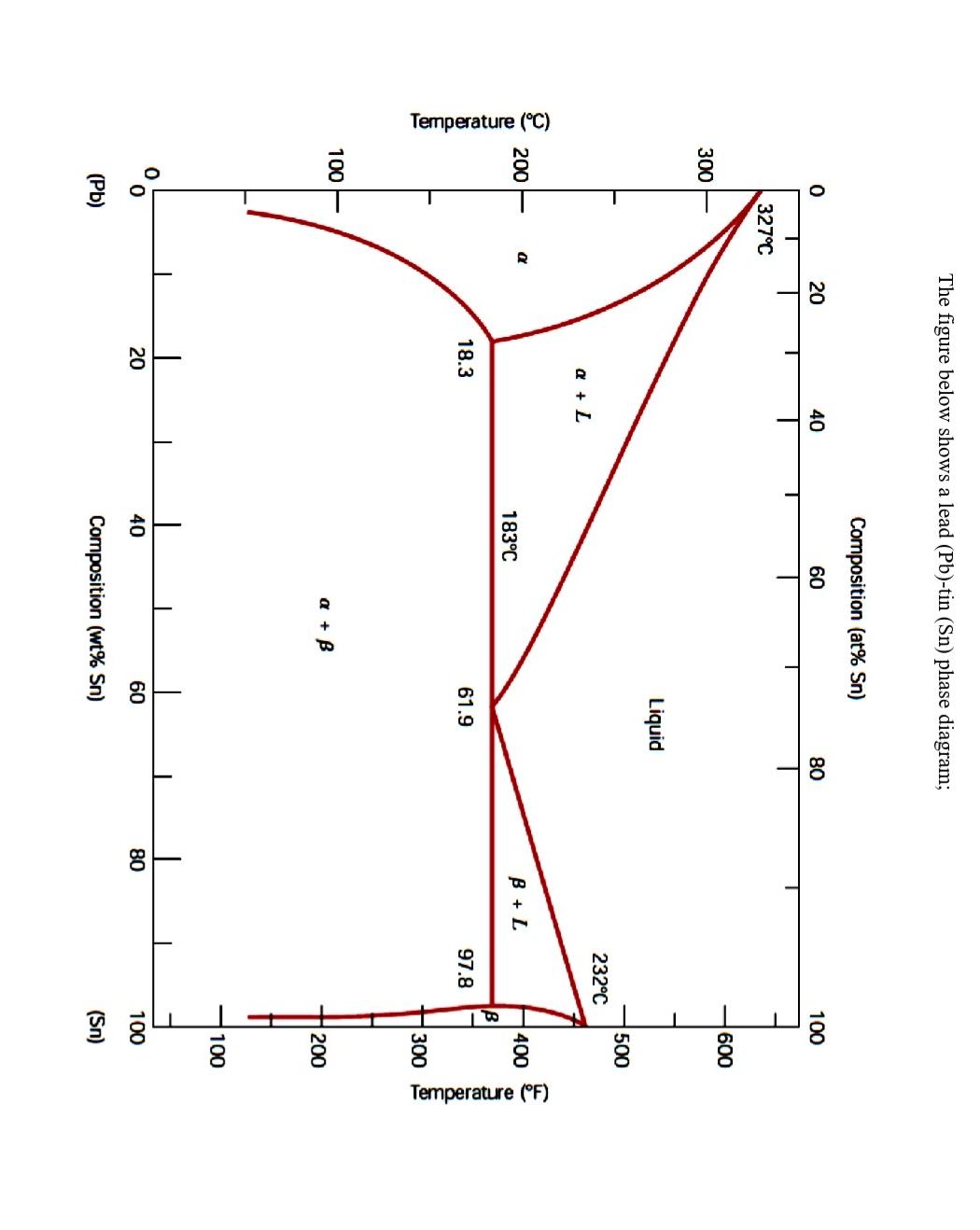 Solved The figure below shows a lead (Pb)-tin (Sn) phase | Chegg.com