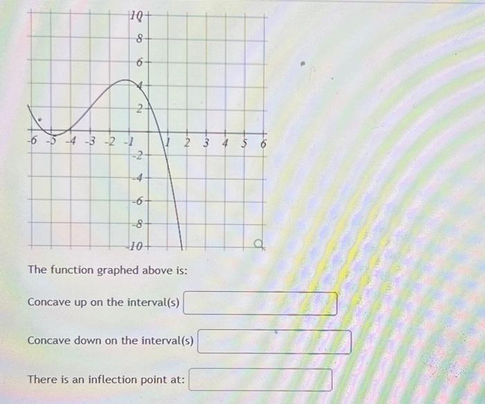 Solved The Function Graphed Above Is Concave Up On The 1999