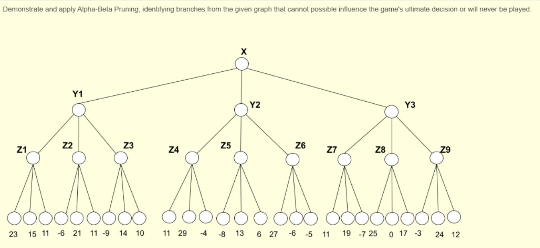 Solved Demonstrate and apply Alpha-Beta Pruning, identifying | Chegg.com