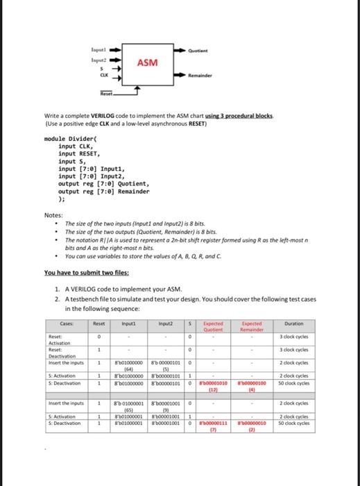 Solved Given the following ASM chart which represents the | Chegg.com