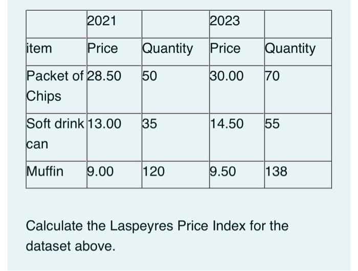 Solved Calculate the Laspeyres Price Index for the dataset | Chegg.com