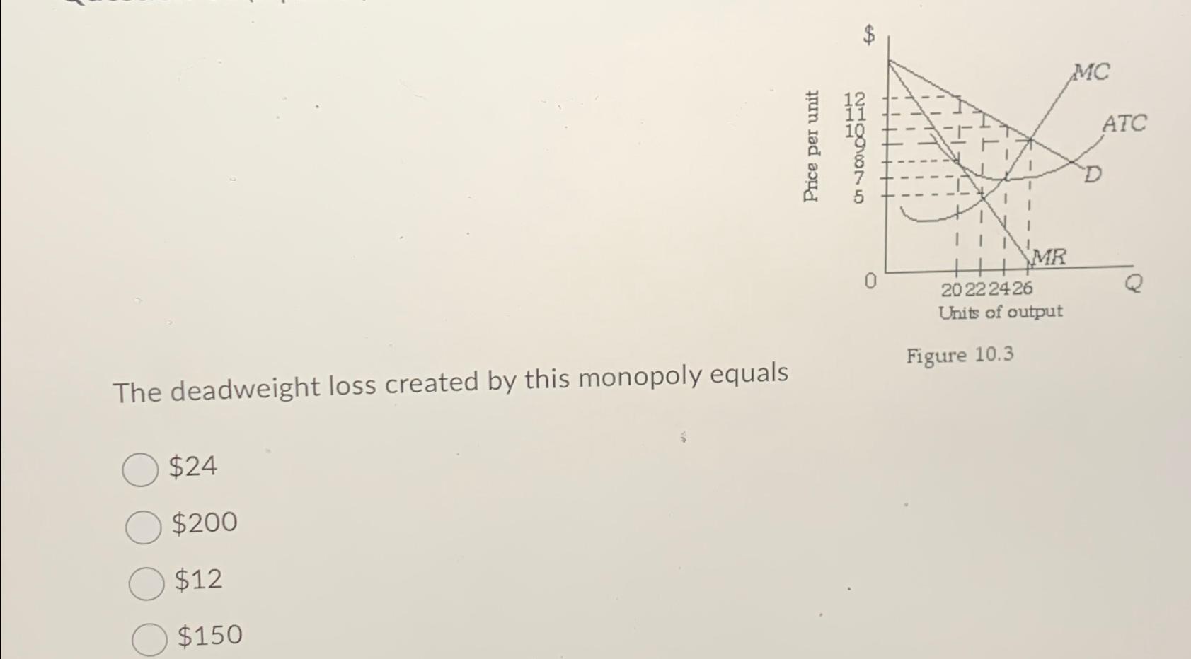 Solved The deadweight loss created by this monopoly | Chegg.com