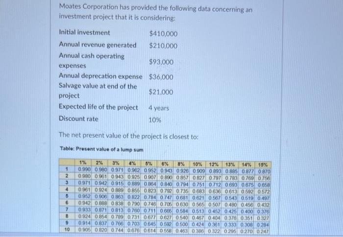 Solved Moates Corporation has provided the following data | Chegg.com