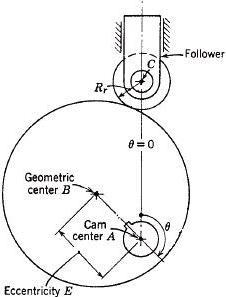 Solved An eccentric circle cam drives a translating roller | Chegg.com