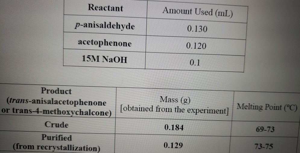 Solved Reactant Amount Used (mL) p-anisaldehyde 0.130 | Chegg.com