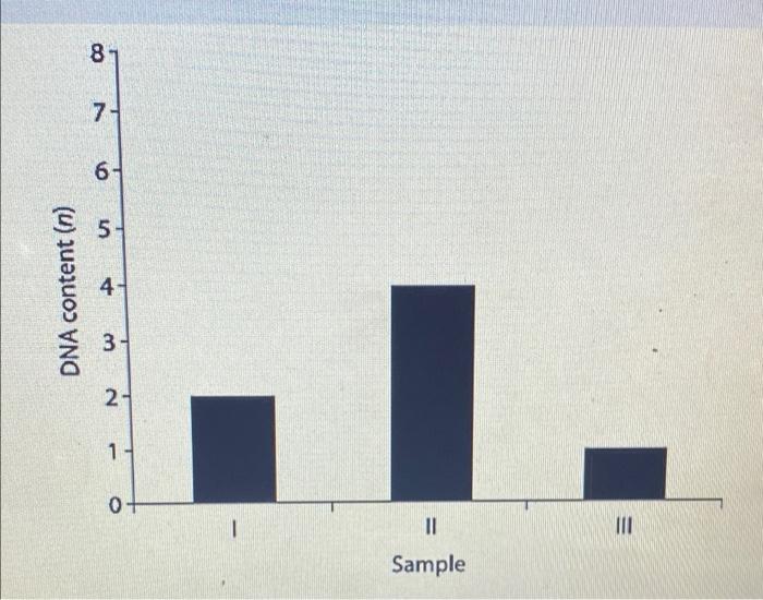 Solved you have isolated DNA from three different cell types | Chegg.com
