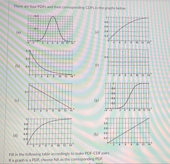 Solved There are four PDFs and their corresponding CDFs in | Chegg.com