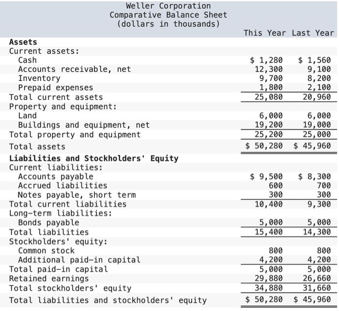 Solved Comparative financial statements for Weller | Chegg.com