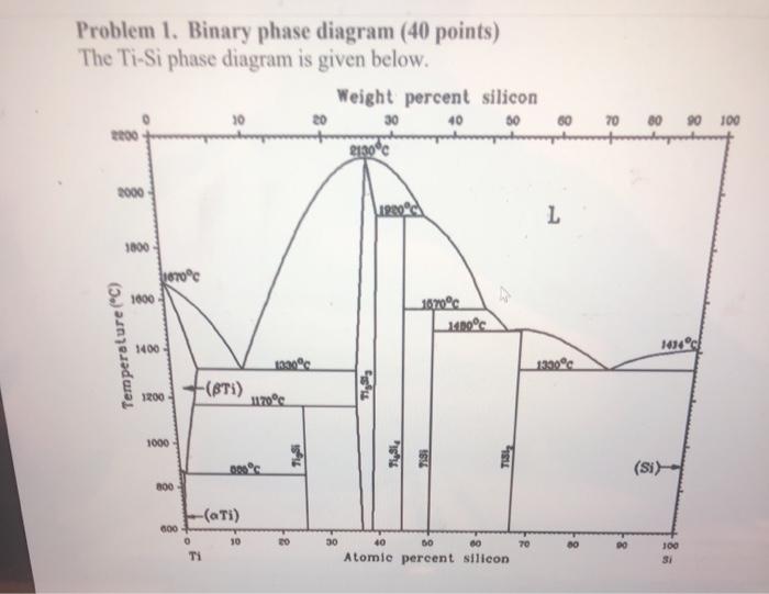 Solved Problem 1. Binary phase diagram (40 points) The Ti-Si | Chegg.com