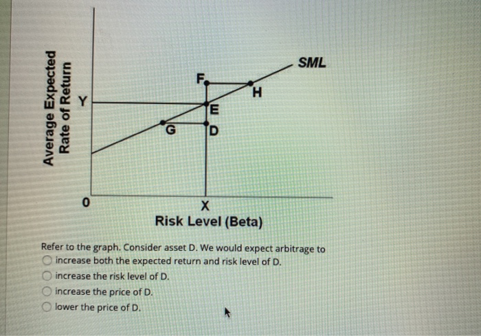 Solved SML Average Expected Rate of Return х Risk Level | Chegg.com